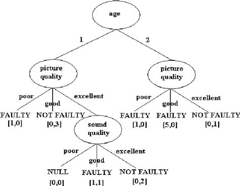 table 1 from cost sensitive decision tree learning using a multi armed