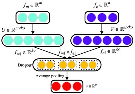 The Flowchart Of Factorized Bilinear Feature Fusion Fbff Download
