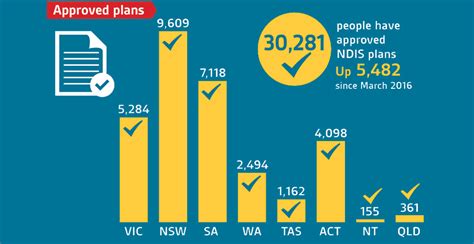 New Report Trial Phase Shows NDIS Works Every Australian Counts