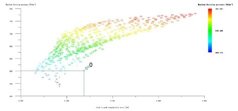 Optimization And Analysis Of Tooth Profile Modification Scheme For Preliminary Modification Of