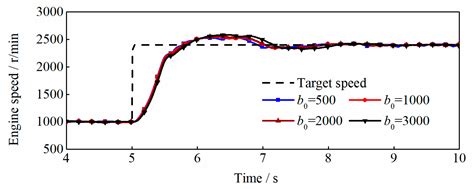 Active Disturbance Rejection Control Of Engine Speed In Series Hydraulic Hybrid Power System
