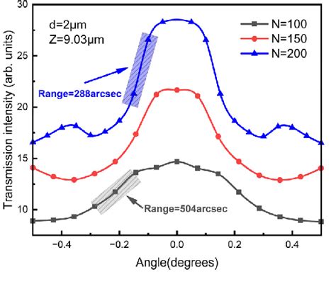 figure 1 from an ultracompact angular displacement sensor based on the