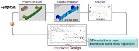 Design Optimization Software Singapore Simcenter Heeds
