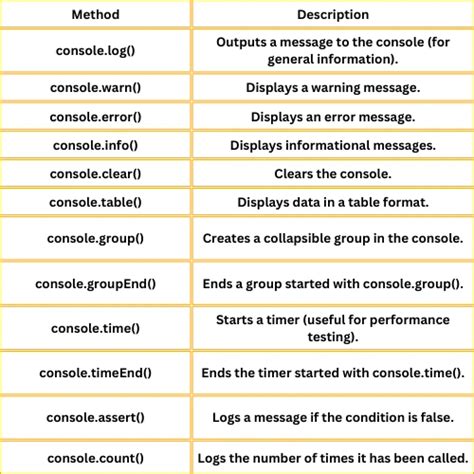 Console Objects In Js Javascript Tutorials For Beginners The Royal