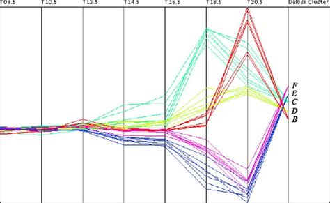parallel coordinates visualization displaying gene expression levels
