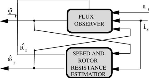 The Speed And Rotor Resistance Estimation Assembly Download