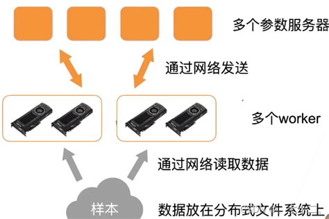 分布式并行策略 分布式数据并行 csdn博客