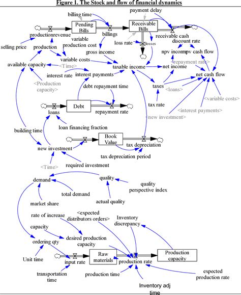 Figure 1 From Dynamics Of Financial System A System Dynamics Approach Semantic Scholar