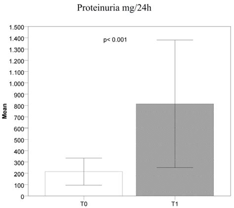 Bar Charts With Error Bars Boxes Represent Means Error Bars Indicate Download Scientific