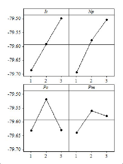 the mean s n plot for each level of the ga factors download