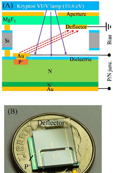 Figure 1 From Avalanche Photoionization Detector Semantic Scholar