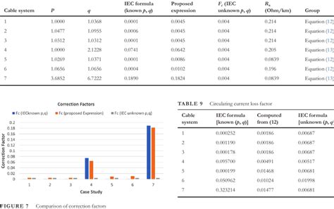 Comparison Of The F C Values Between Iec And Equation 13 For Real