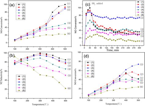 no conversion over laxce1−xfeo3 perovskites during the no reduction by