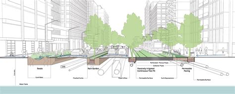 Green Infrastructure And Stormwater Management Global Designing