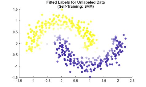 Label Data Using Semi Supervised Learning Techniques Matlab And Simulink