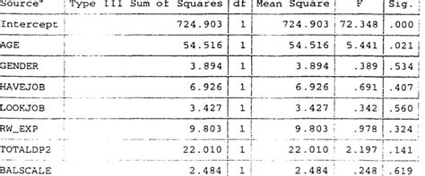 24 Covariate Effects Tests Of Between Subjects Effects Download Table