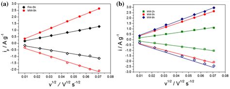 Normalized Peak Current Versus Square Root Of The Scan Rate Comparison