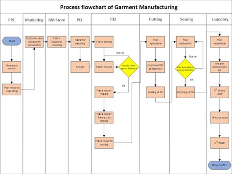 Draw Process Flow Charts By Talalbinhassan Fiverr