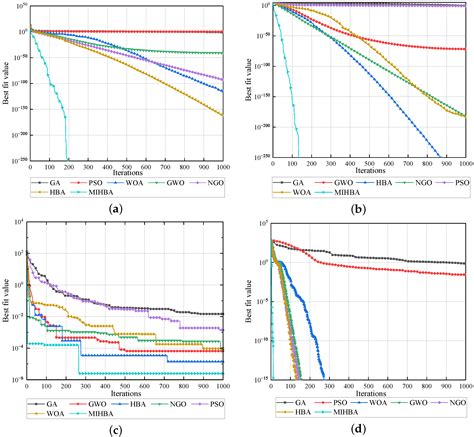 research on microgrid optimal scheduling based on an improved honey