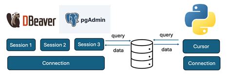 Understanding Differences Between Database Connection Session Transaction And Cursor By Yi