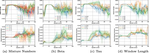 Reward Learning Curves On Validation Sets For Different Parameters Download Scientific Diagram