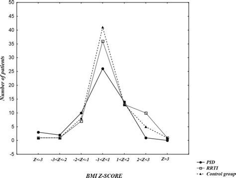 Bmis Z Score Of The Pid Rrti And Control Group There Was No Download Scientific Diagram