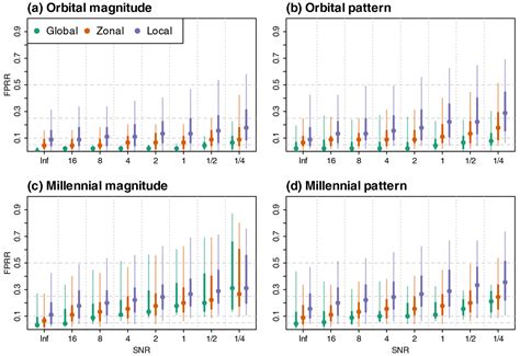 cp towards spatio temporal comparison of simulated and reconstructed