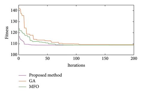 The Convergence Curve Of The Ieee33 Bus System Download Scientific