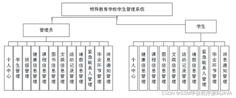 java php net python特殊教育学校学生管理系统2024年毕设 CSDN博客