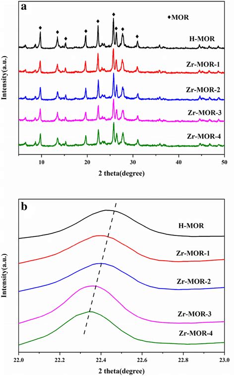 Xrd Patterns A Of The Samples And Enlarged Xrd Patterns B Between Download Scientific Diagram