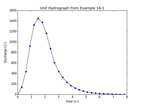 Examples Pyflo