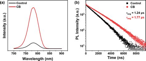 A Pl Spectra And B Trpl Decay Curves Of The Perovskite Thin Films