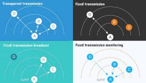 Ebyte Lora E Per Arduino Esp O Esp Trasmissione Fissa Parte