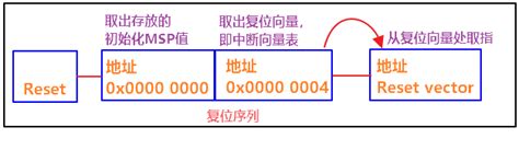 Stm32小笔记 内核复位过程（复位序列）和hardfaulthandler问题查找方法stm32复位原因查找 Csdn博客
