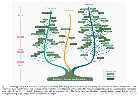 大模型的检索增强生成综述研究