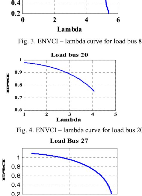 figure 3 from optimal reactive power planning for load margin increase