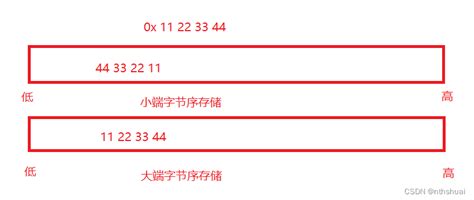 数据类型与存储机制 csdn博客