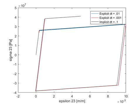 Time Integration Coding Scheme Pierce Heintzelmans Portfolio