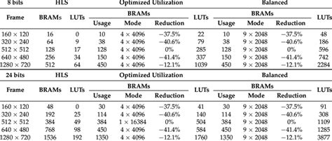 Fpga Resource Usage For Monochromatic Frames Generated From Vivado Hls