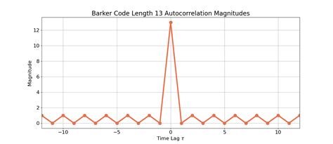 Barker Code Auto Correlation Properties Wave Walker Dsp