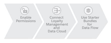 Set Up The Org Unit Salesforce Trailhead