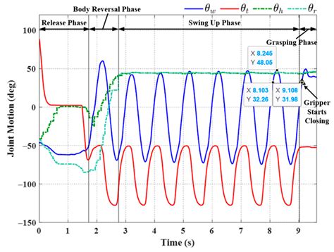 Sensors Free Full Text Design Of Transverse Brachiation Robot And