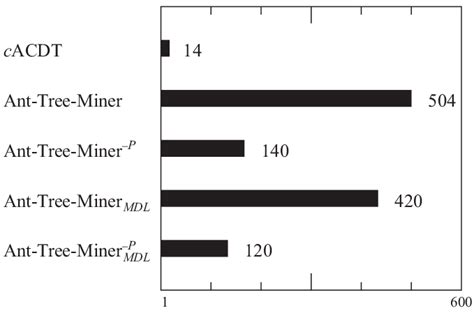 Average Computation Time Over All Data Sets In Seconds To Complete A Download Scientific