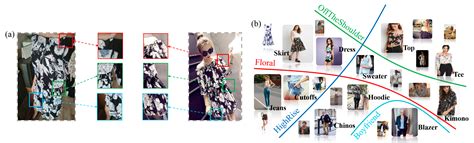 DeepFashion Powering Robust Clothes Recognition And Retrieval With