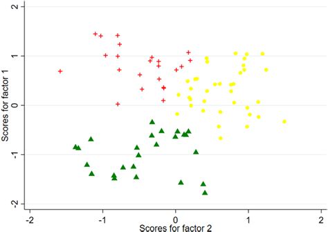 Factor Scores For The Three‐cluster Solution Download Scientific Diagram