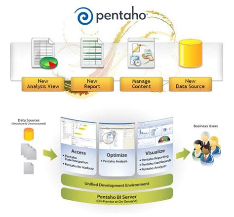 Business Intelligence Open Source Pentaho