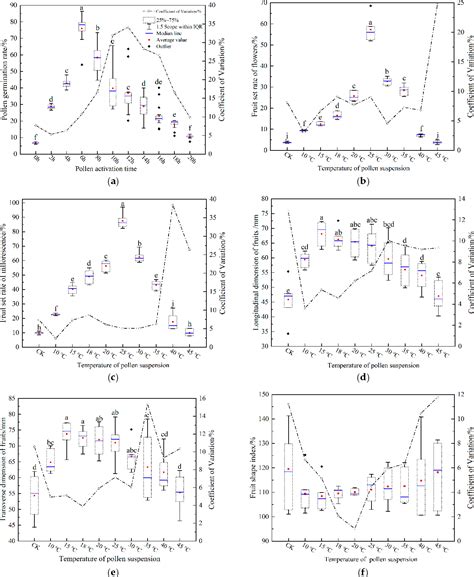 Figure 7 From Effect Of Pre Germination Temperature Regime On Pollen