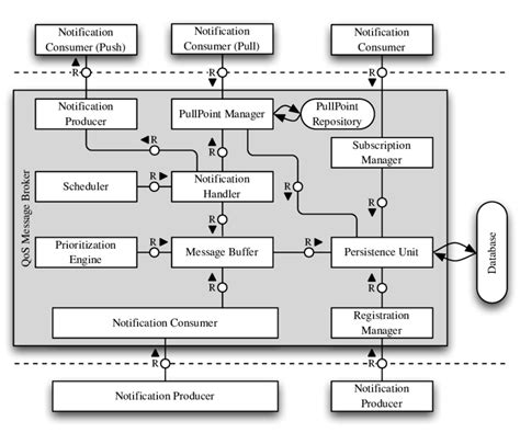 Overall Design Of The In Vehicle QoS Message Broker Download Scientific Diagram