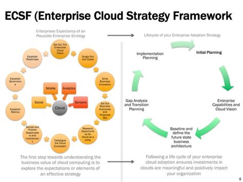 Enterprise Cloud Strategy Framework Ppt