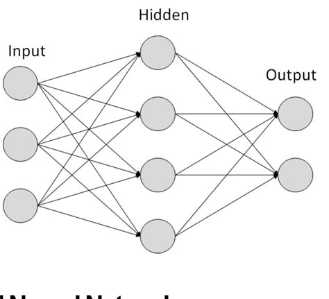 There Are Two Artificial Neural Network Topologies